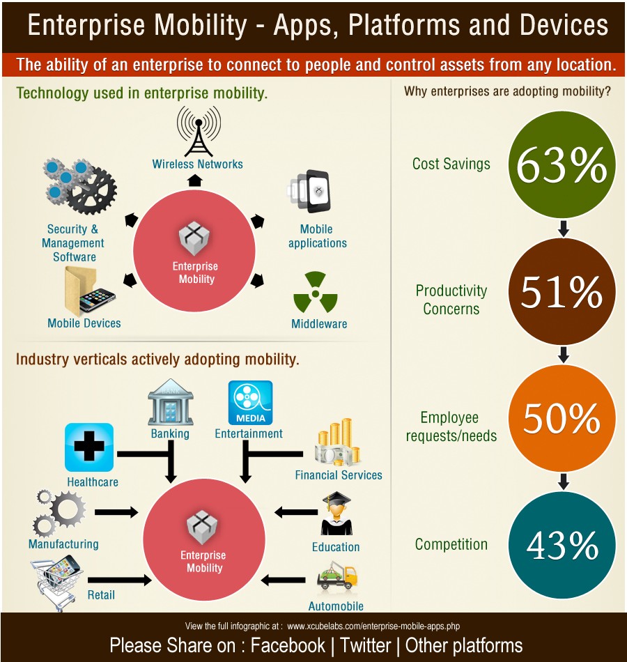 Enterprise Mobility Revolution - Apps, Platforms and Devices