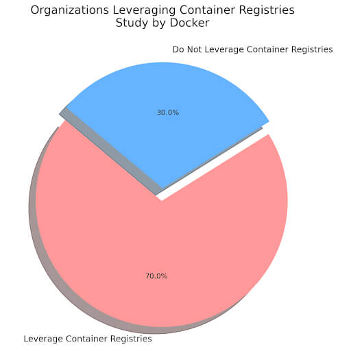 Performance Optimization of Containerized Applications