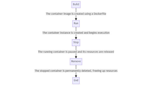 Performance Optimization of Containerized Applications