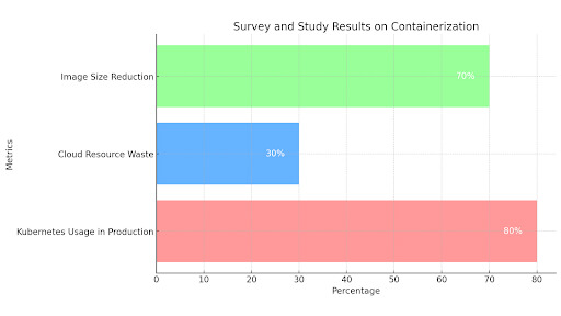 Performance Optimization of Containerized Applications