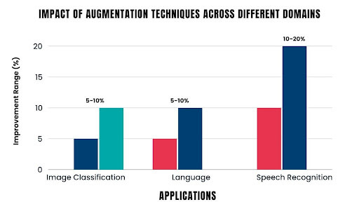 Data Augmentation Strategies for Training Generative AI Models