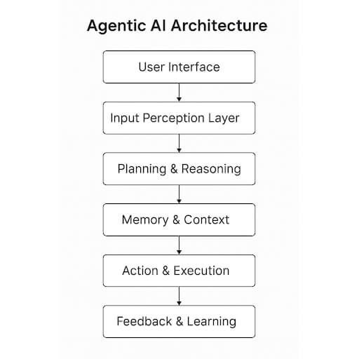 What is Agentic AI Architecture?