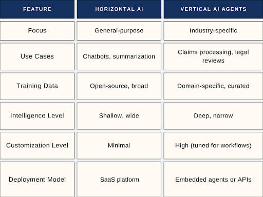 Vertical AI Agents: The New Frontier Beyond SaaS